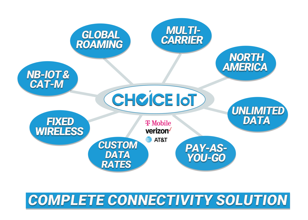 IoT Sim Card | IoT Sim | Choice IoT